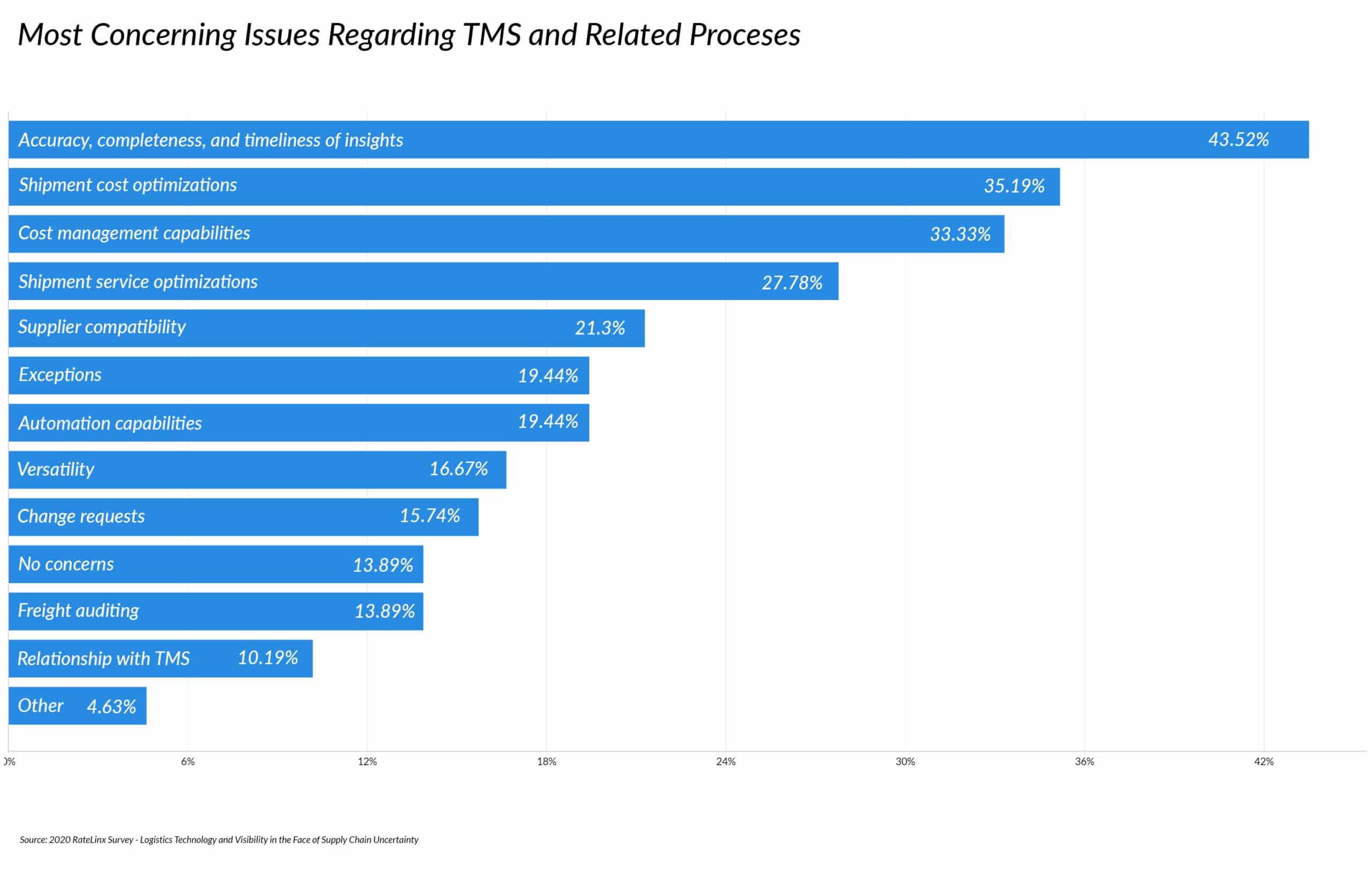 Logistics Survey Reveals Priorities in Uncertain Times