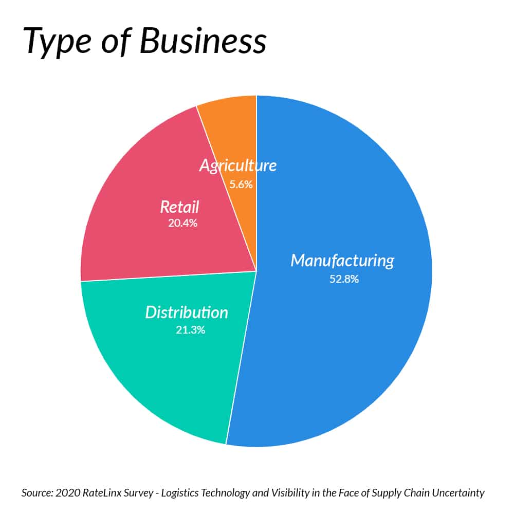 Logistics Survey Reveals Priorities in Uncertain Times